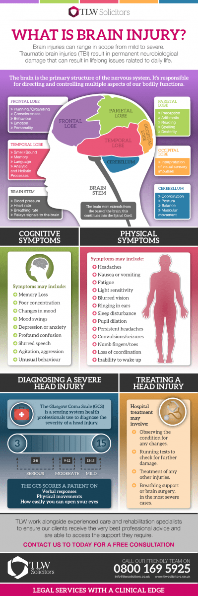 Brain Injury Infographic | TLW Solicitors